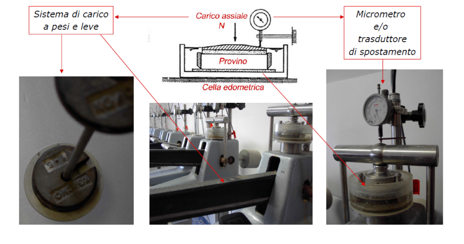 PROVE DI COMPRESSIONE EDOMETRICA